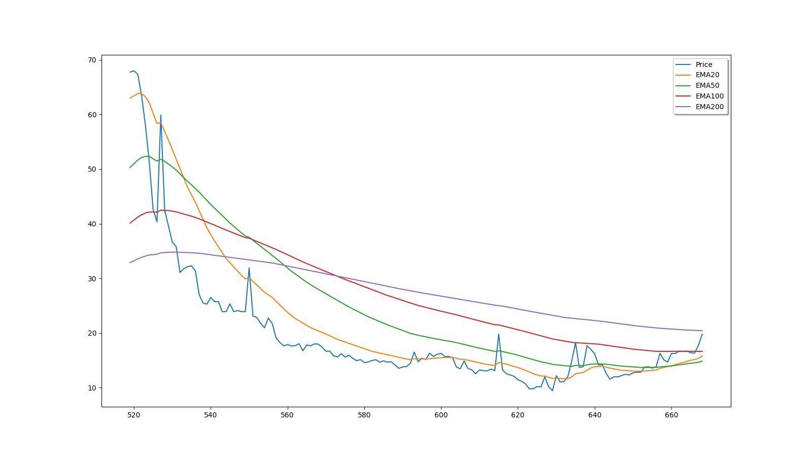 Connex Exponential Moving Averages