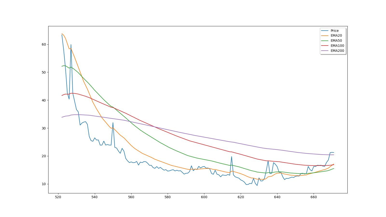 Connex Exponential Moving Averages