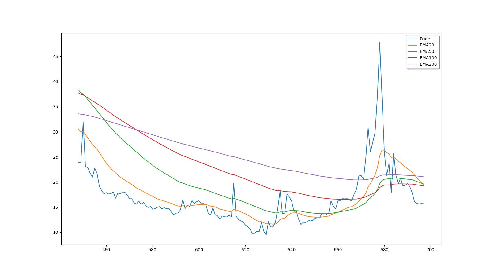 Connex Exponential Moving Averages