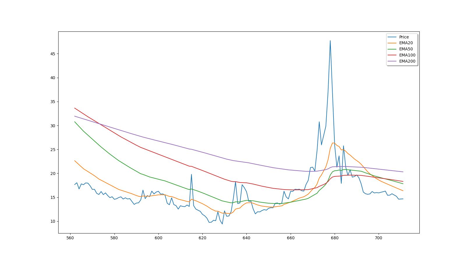 Connex Exponential Moving Averages