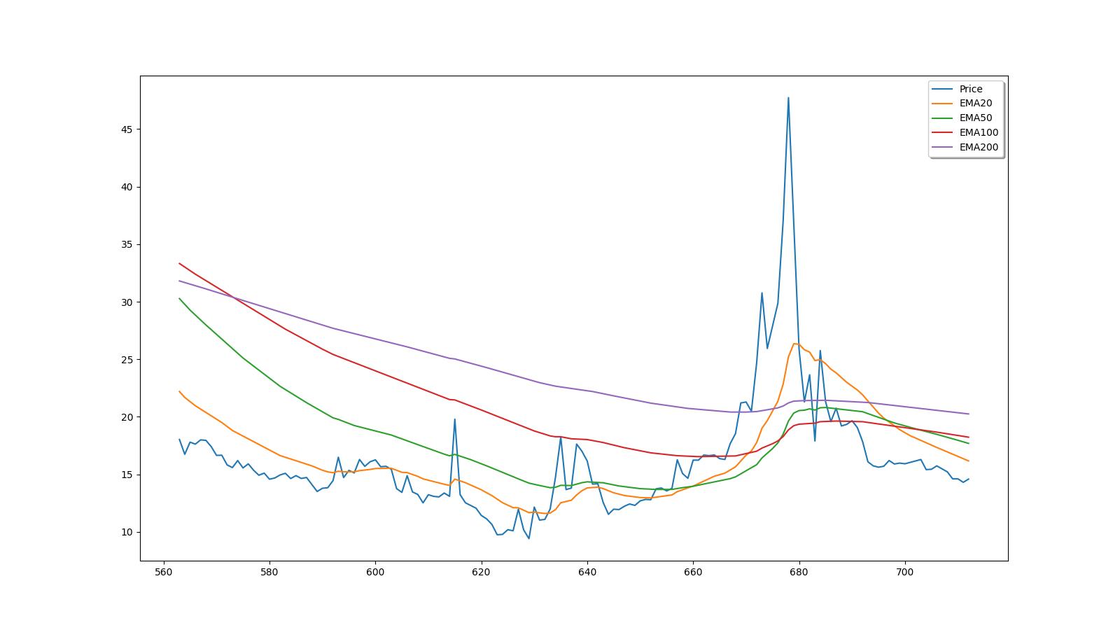 Connex Exponential Moving Averages