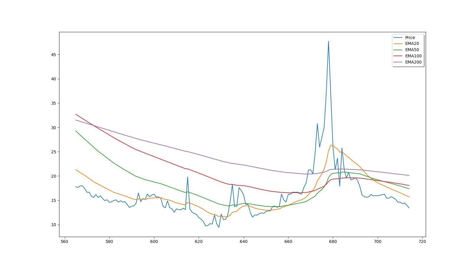 Connex Exponential Moving Averages