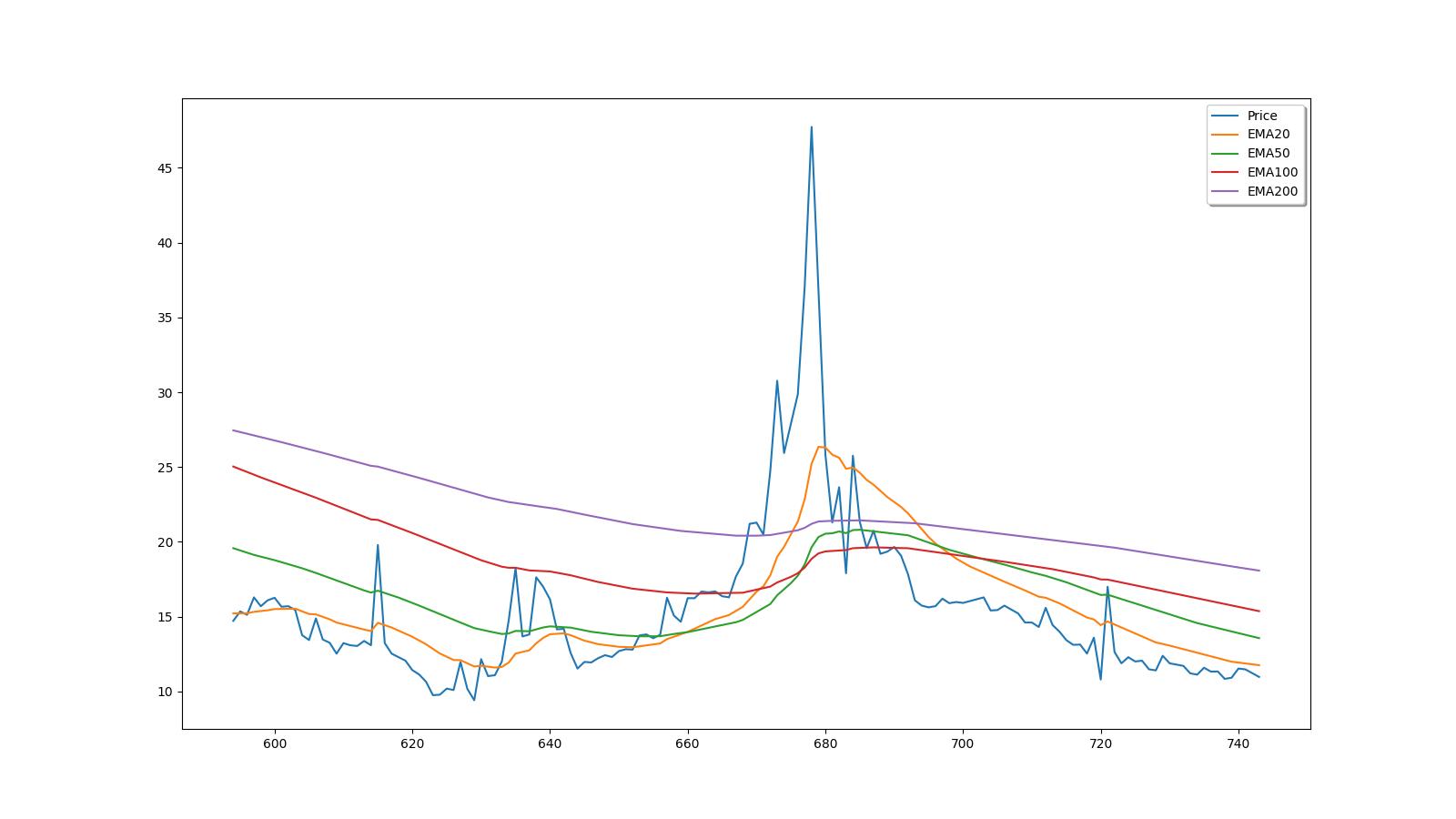 Connex Exponential Moving Averages