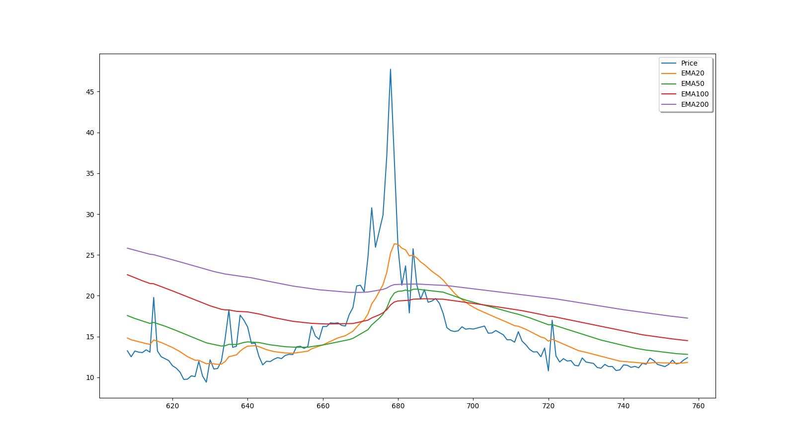 Connex Exponential Moving Averages