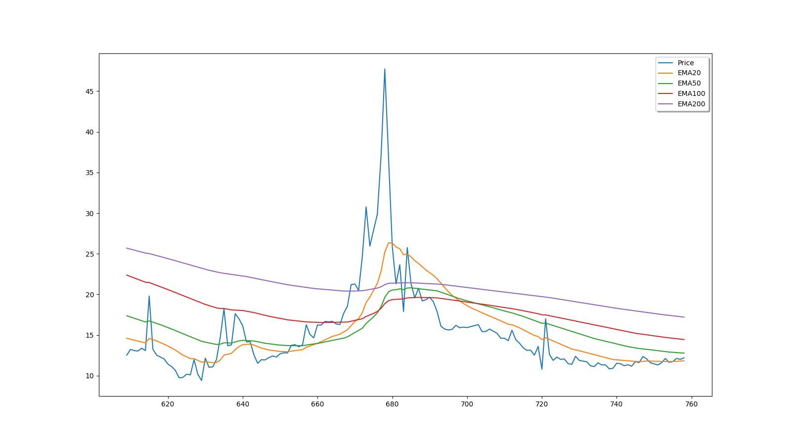 Connex Exponential Moving Averages