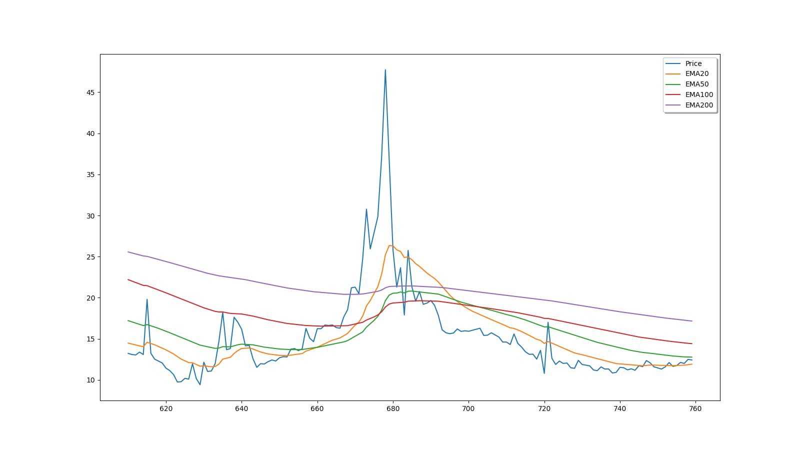 Connex Exponential Moving Averages