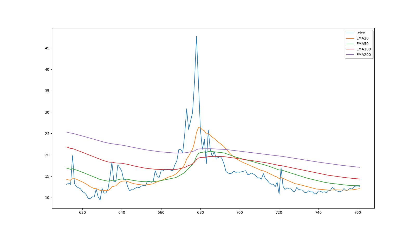 Connex Exponential Moving Averages