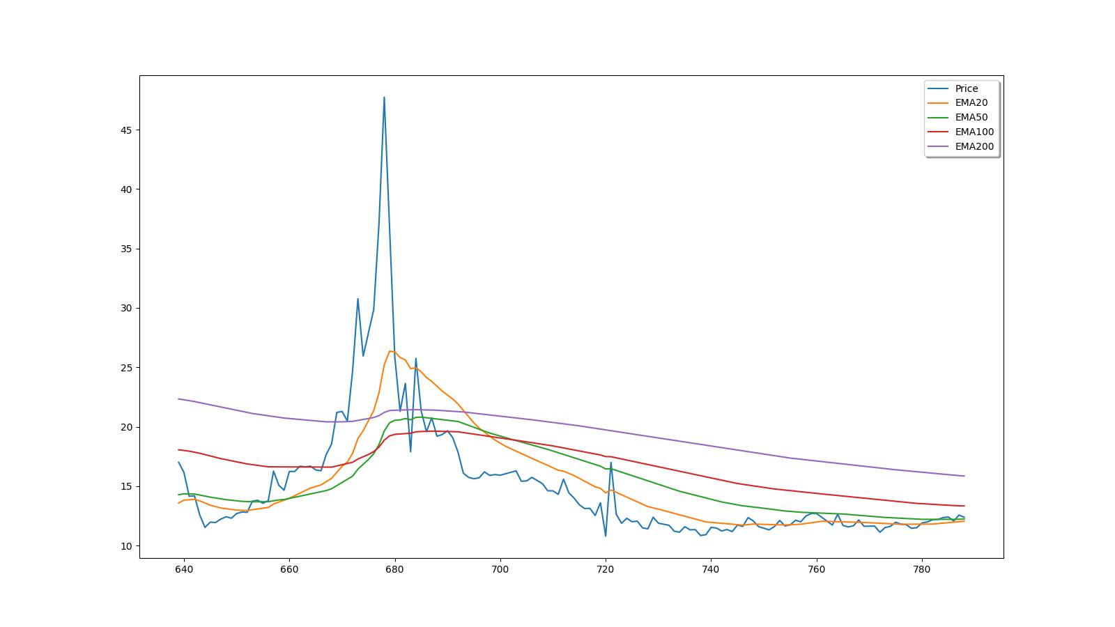 Connex Exponential Moving Averages
