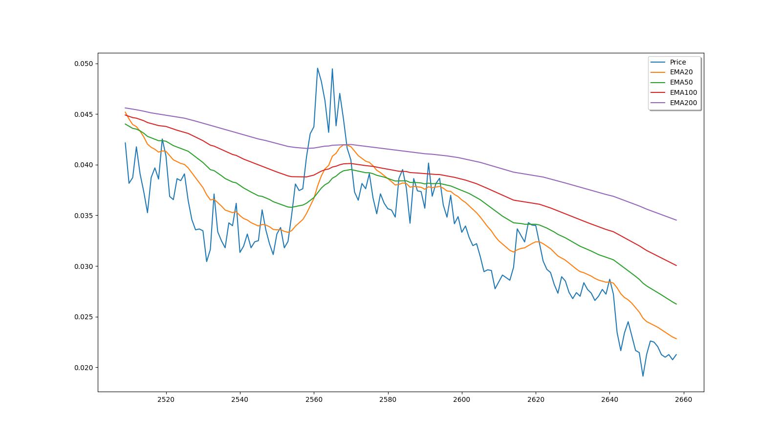 Constellation Exponential Moving Averages