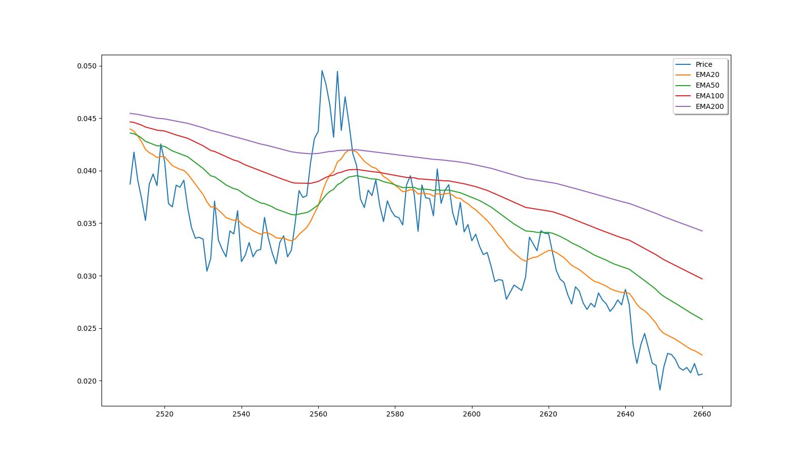 Constellation Exponential Moving Averages