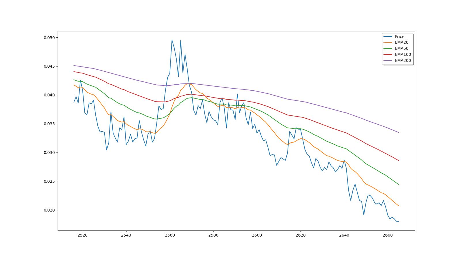Constellation Exponential Moving Averages