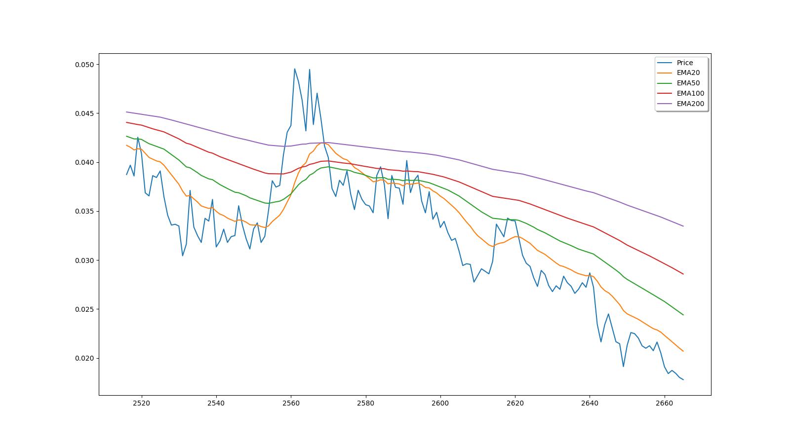 Constellation Exponential Moving Averages