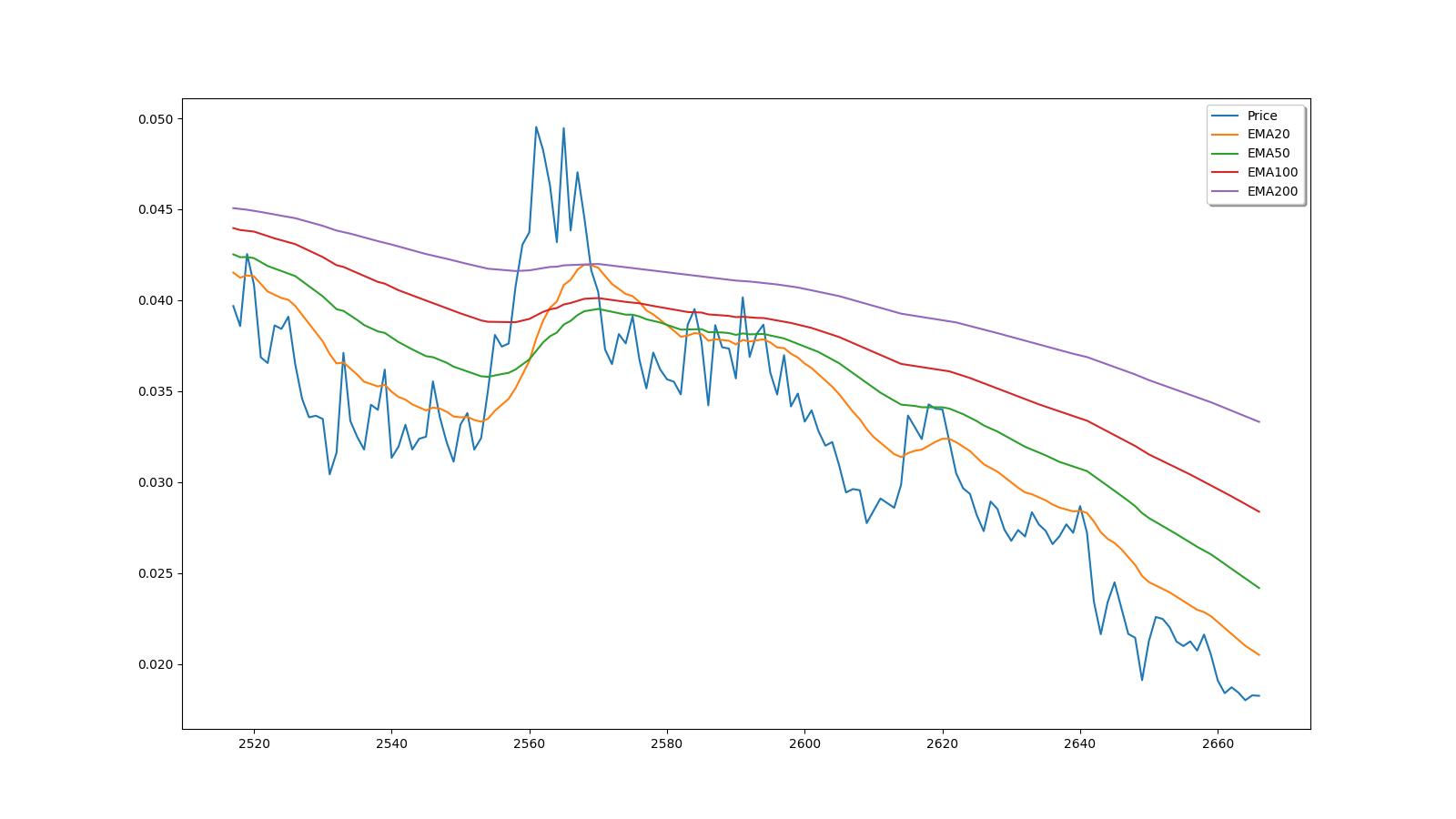 Constellation Exponential Moving Averages