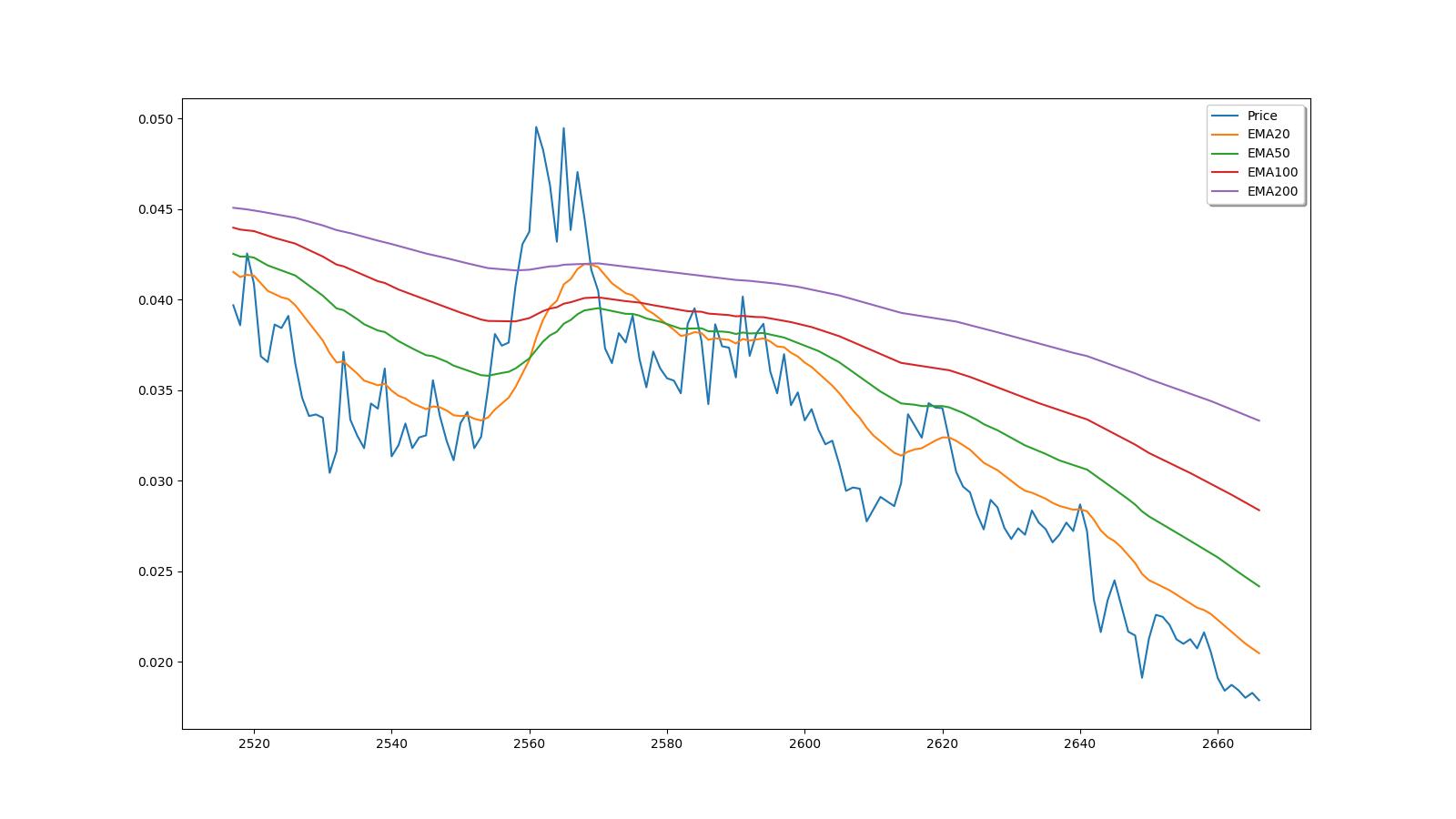 Constellation Exponential Moving Averages