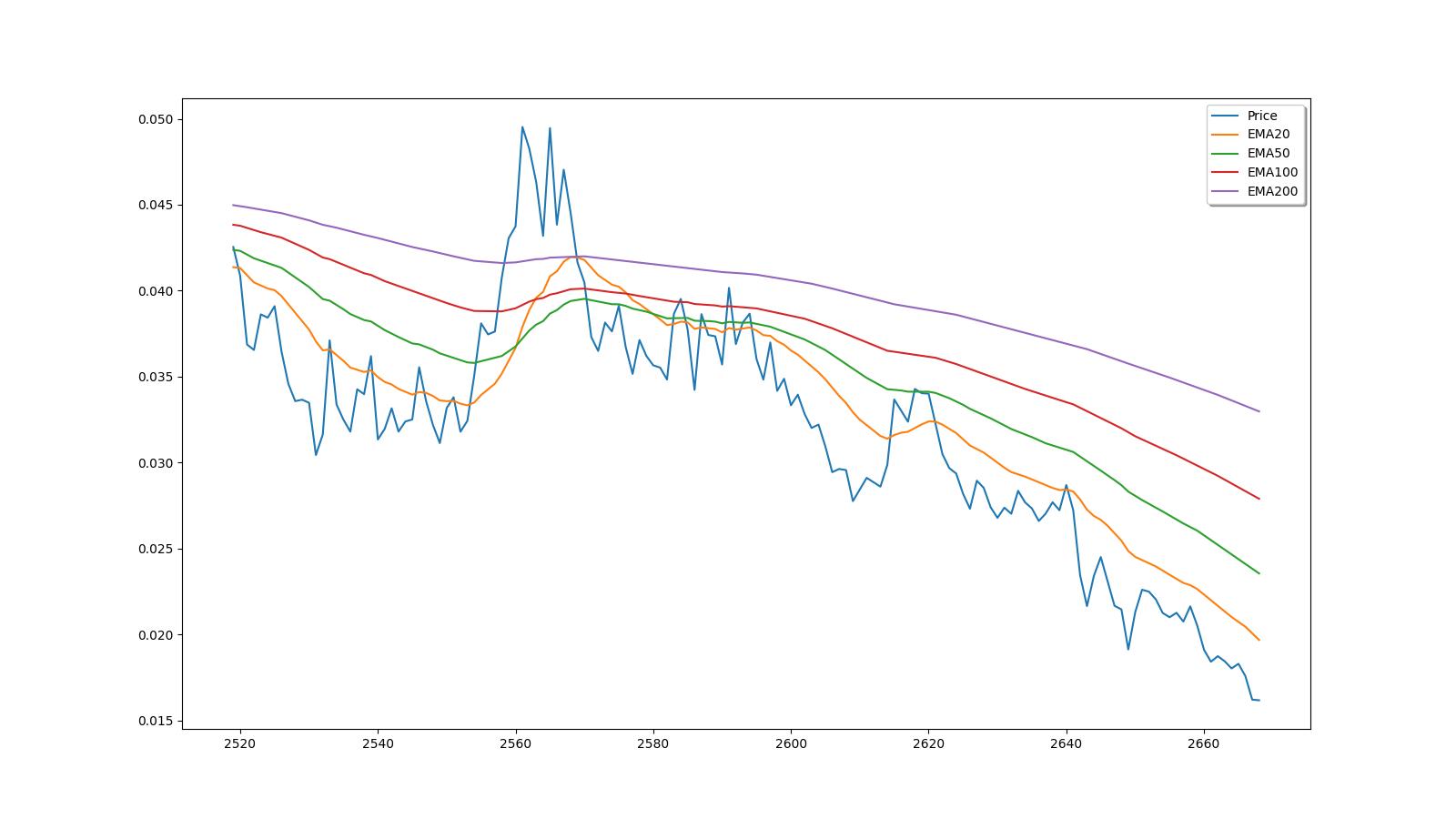 Constellation Exponential Moving Averages