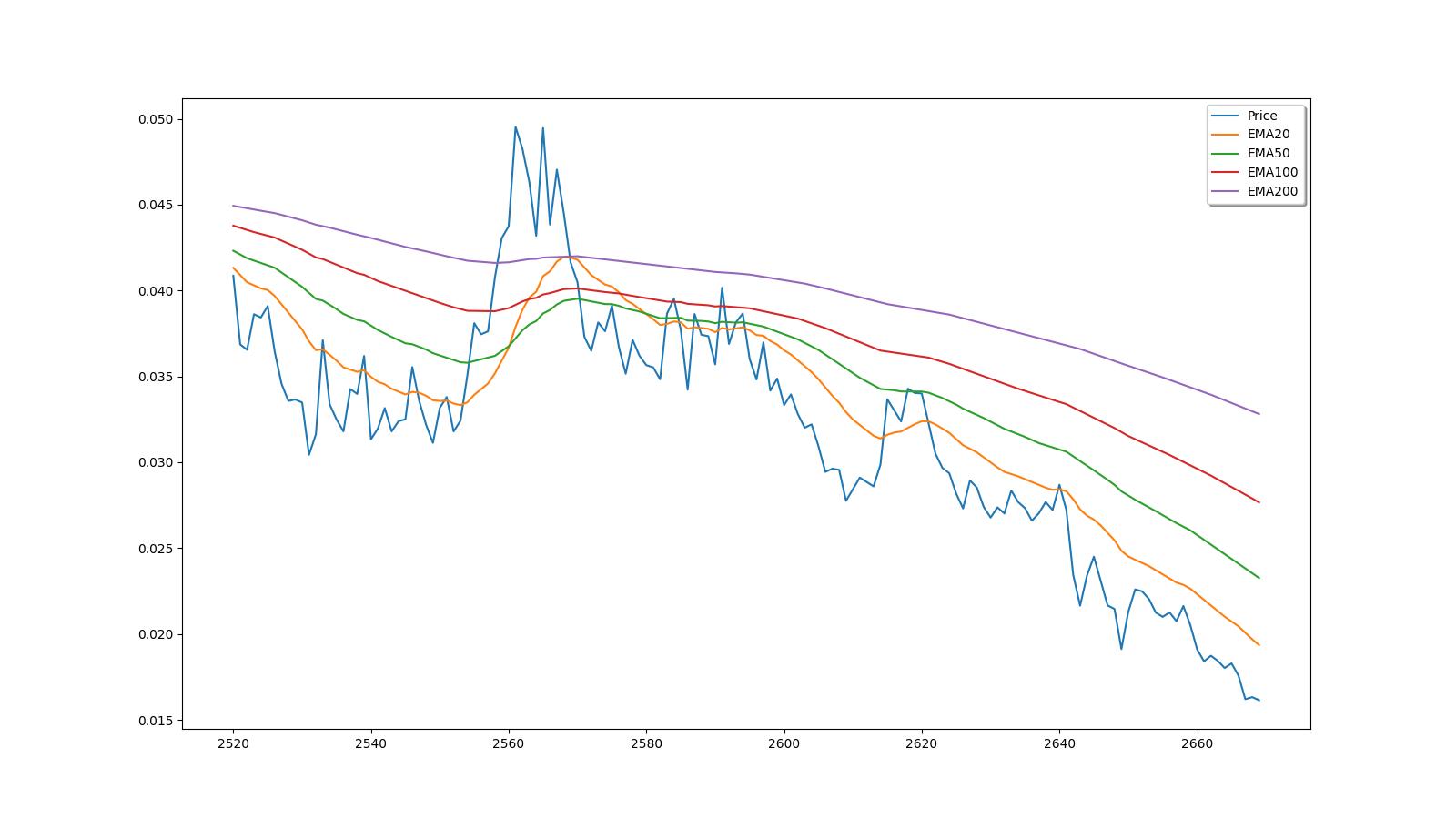 Constellation Exponential Moving Averages