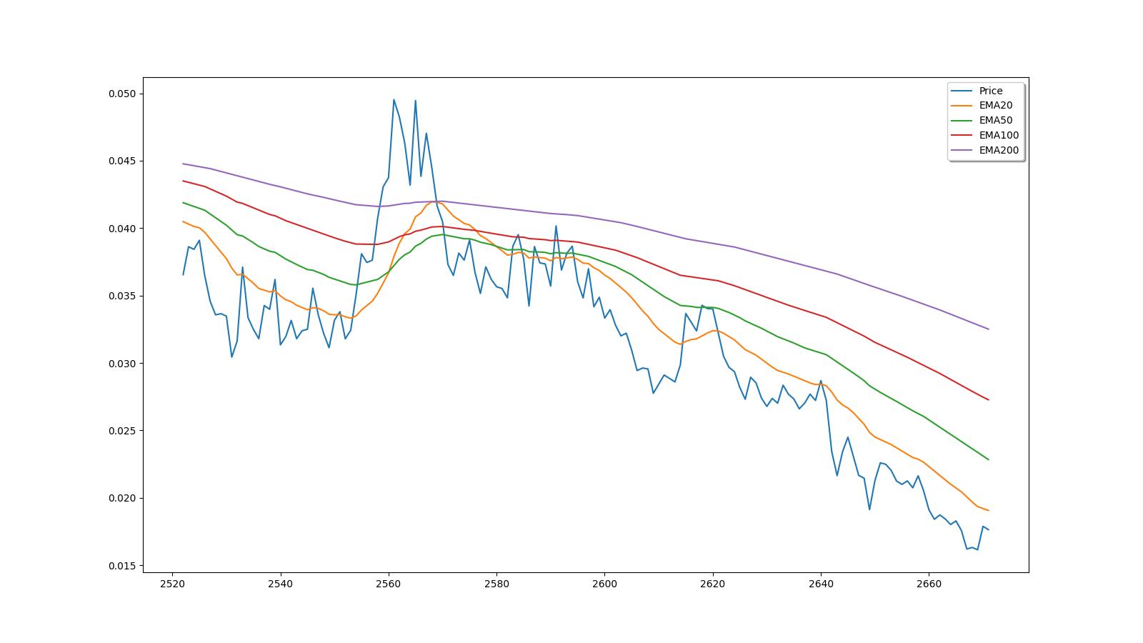 Constellation Exponential Moving Averages