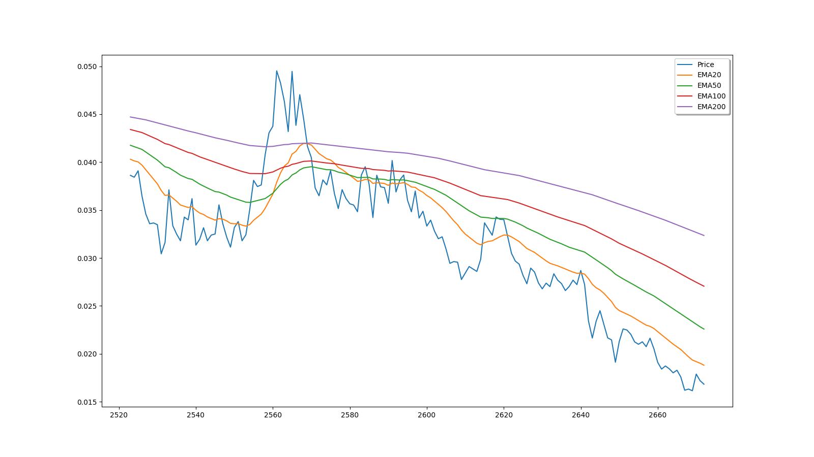 Constellation Exponential Moving Averages