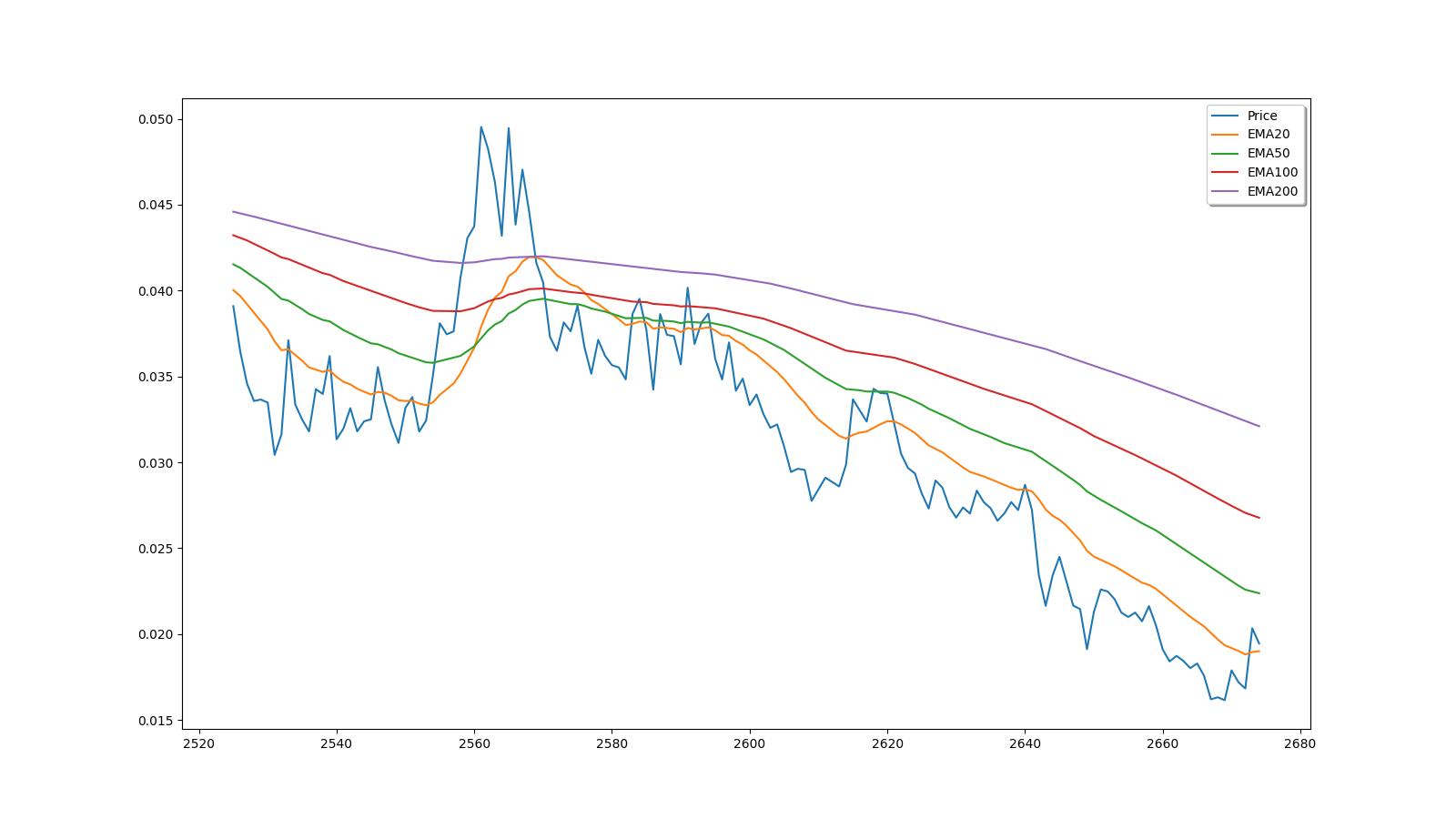 Constellation Exponential Moving Averages