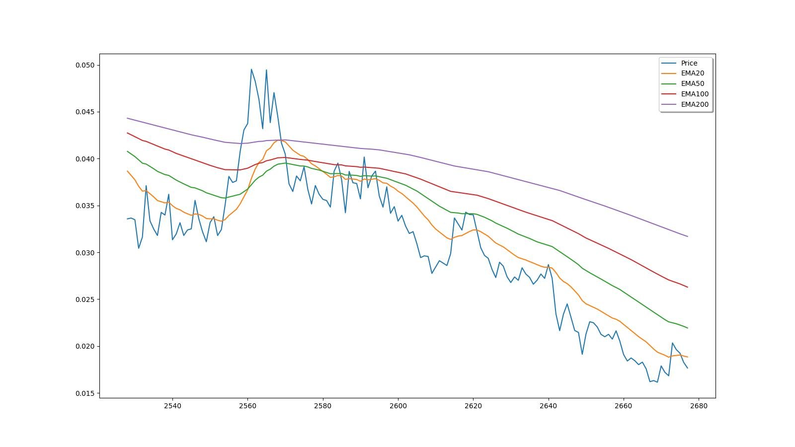 Constellation Exponential Moving Averages