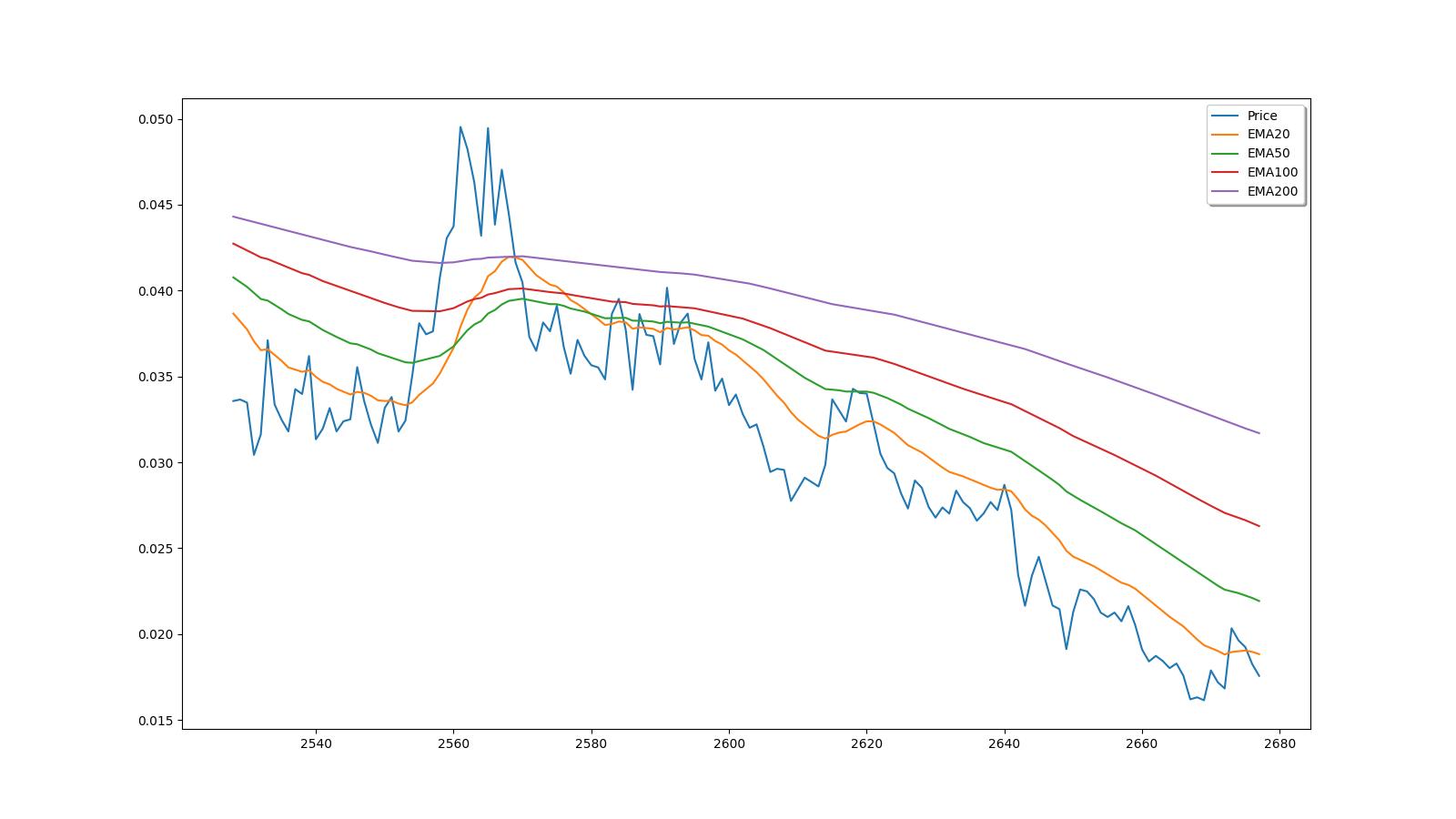 Constellation Exponential Moving Averages