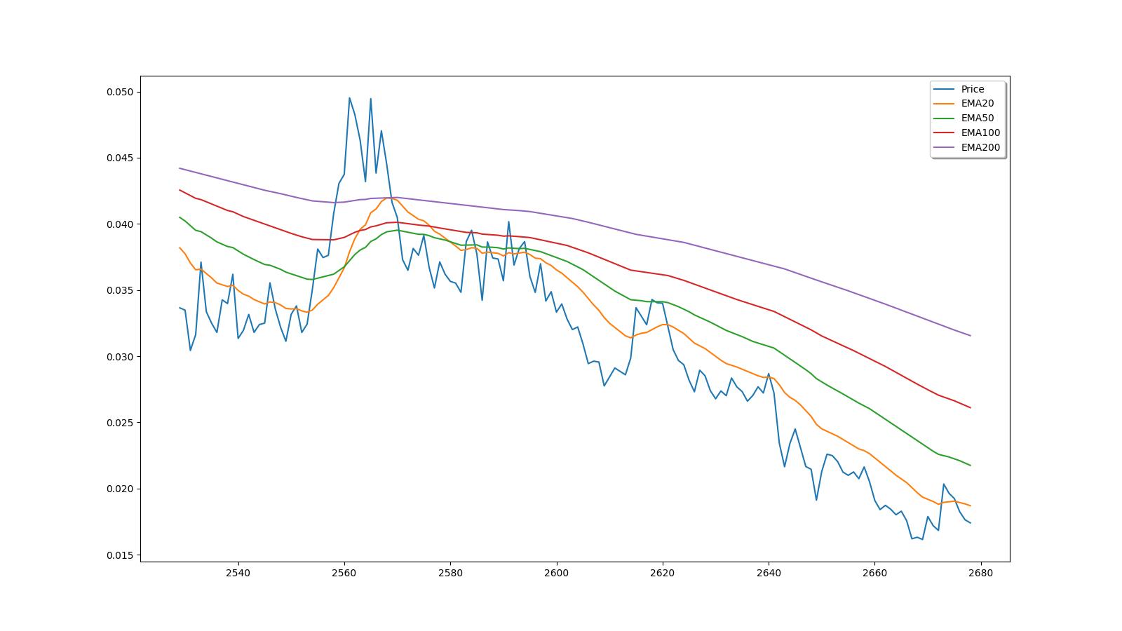 Constellation Exponential Moving Averages