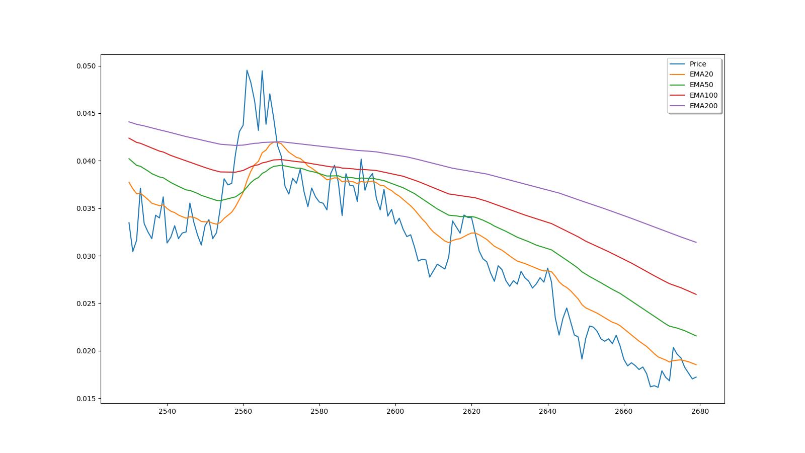 Constellation Exponential Moving Averages