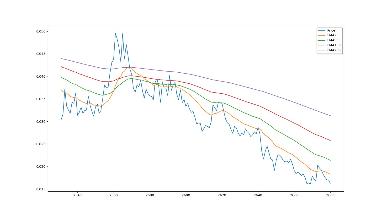 Constellation Exponential Moving Averages