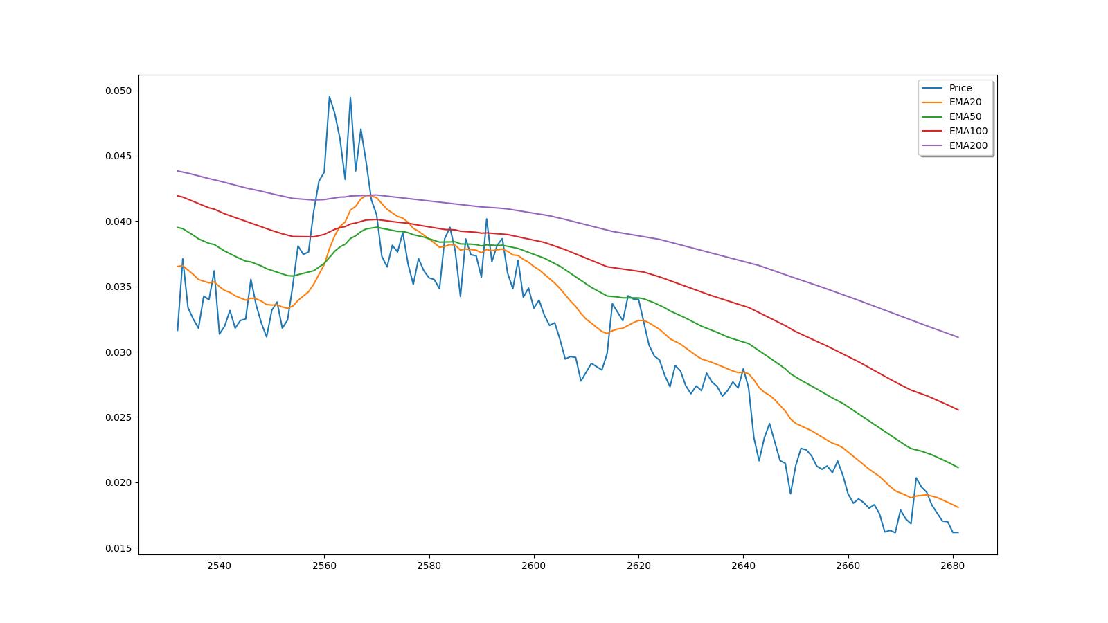 Constellation Exponential Moving Averages