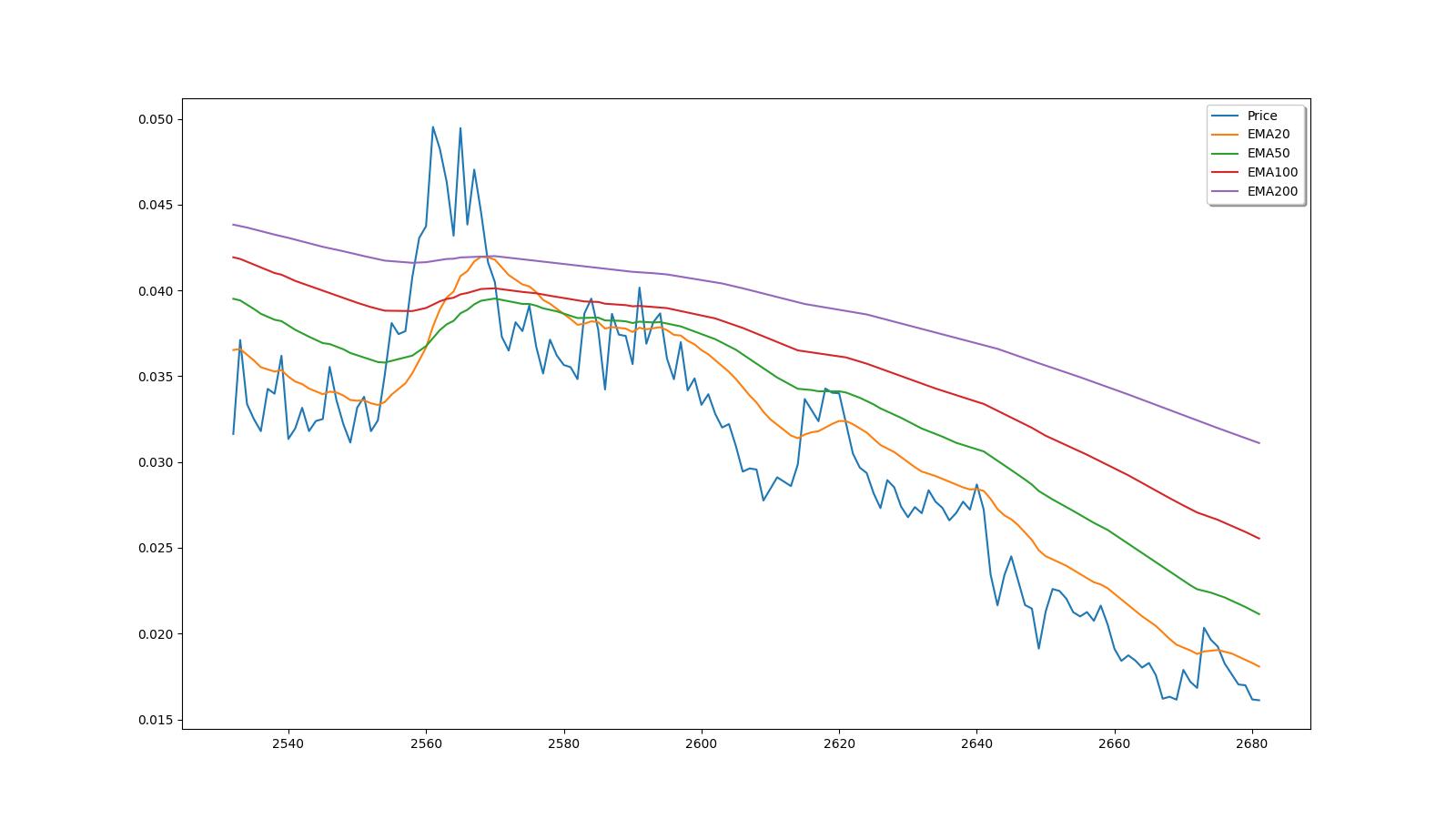 Constellation Exponential Moving Averages