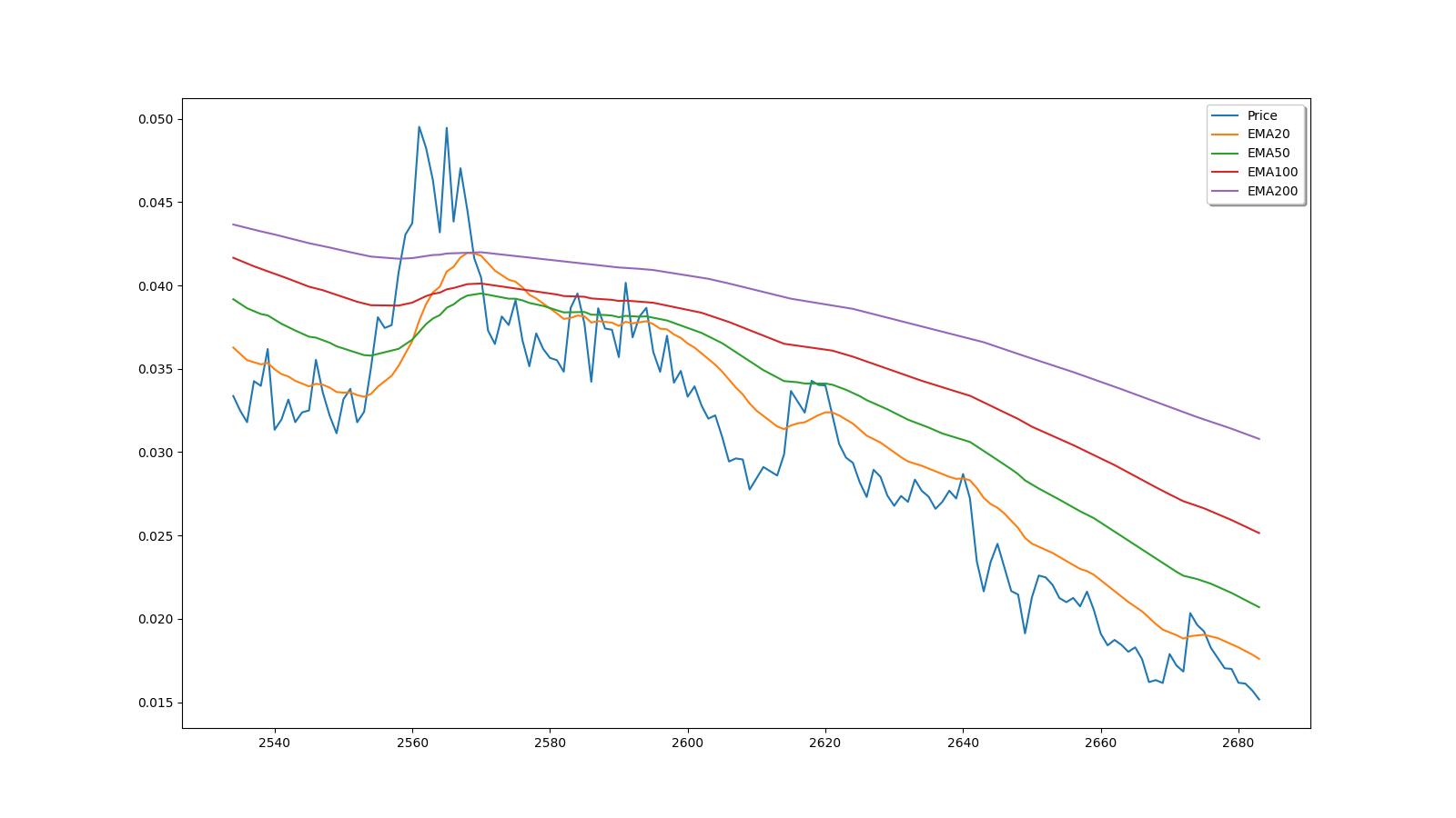 Constellation Exponential Moving Averages
