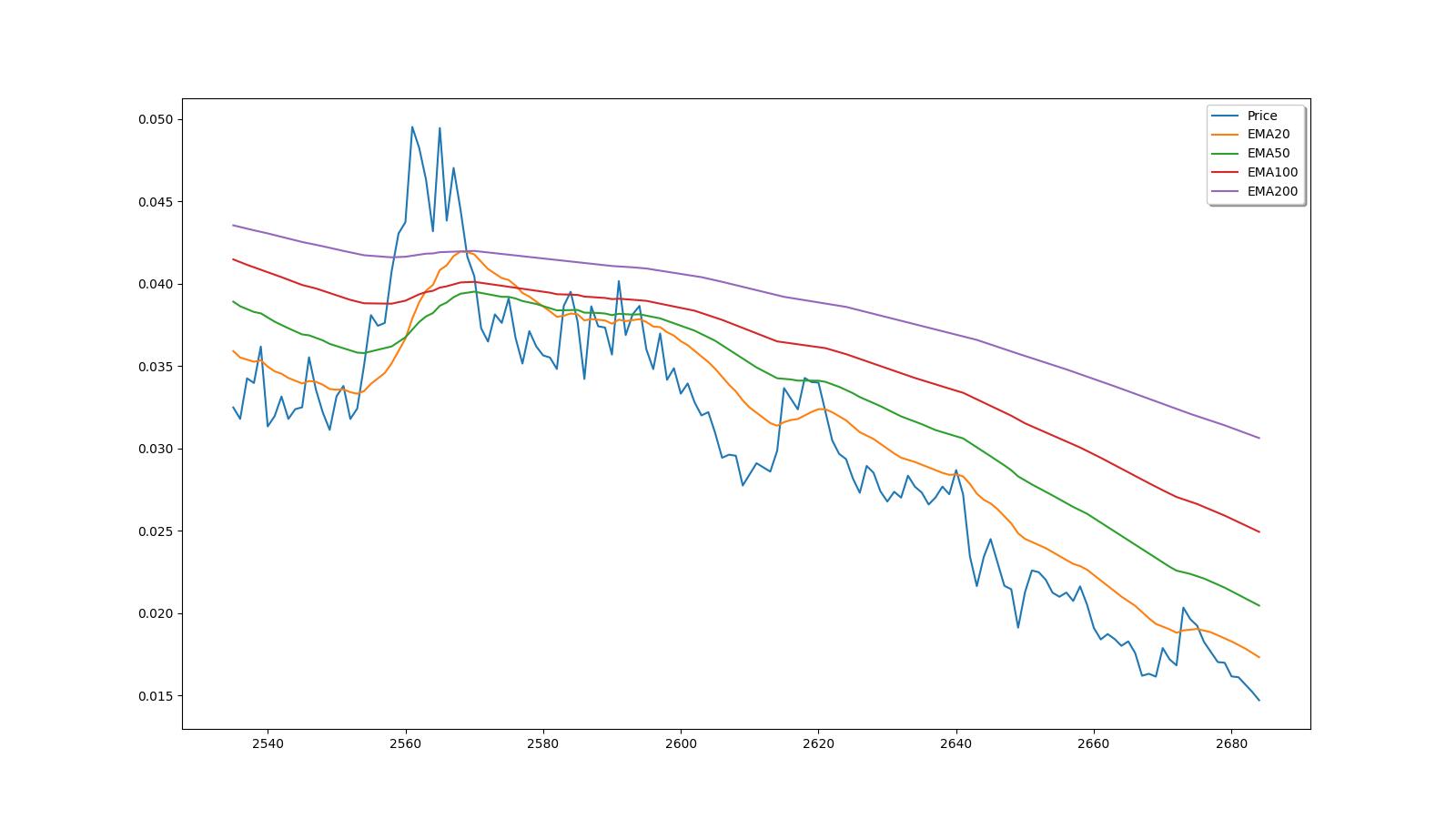 Constellation Exponential Moving Averages