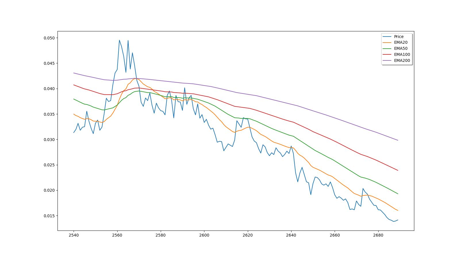 Constellation Exponential Moving Averages