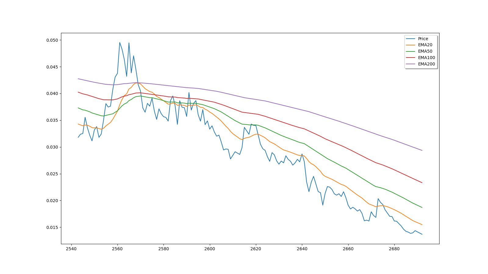 Constellation Exponential Moving Averages