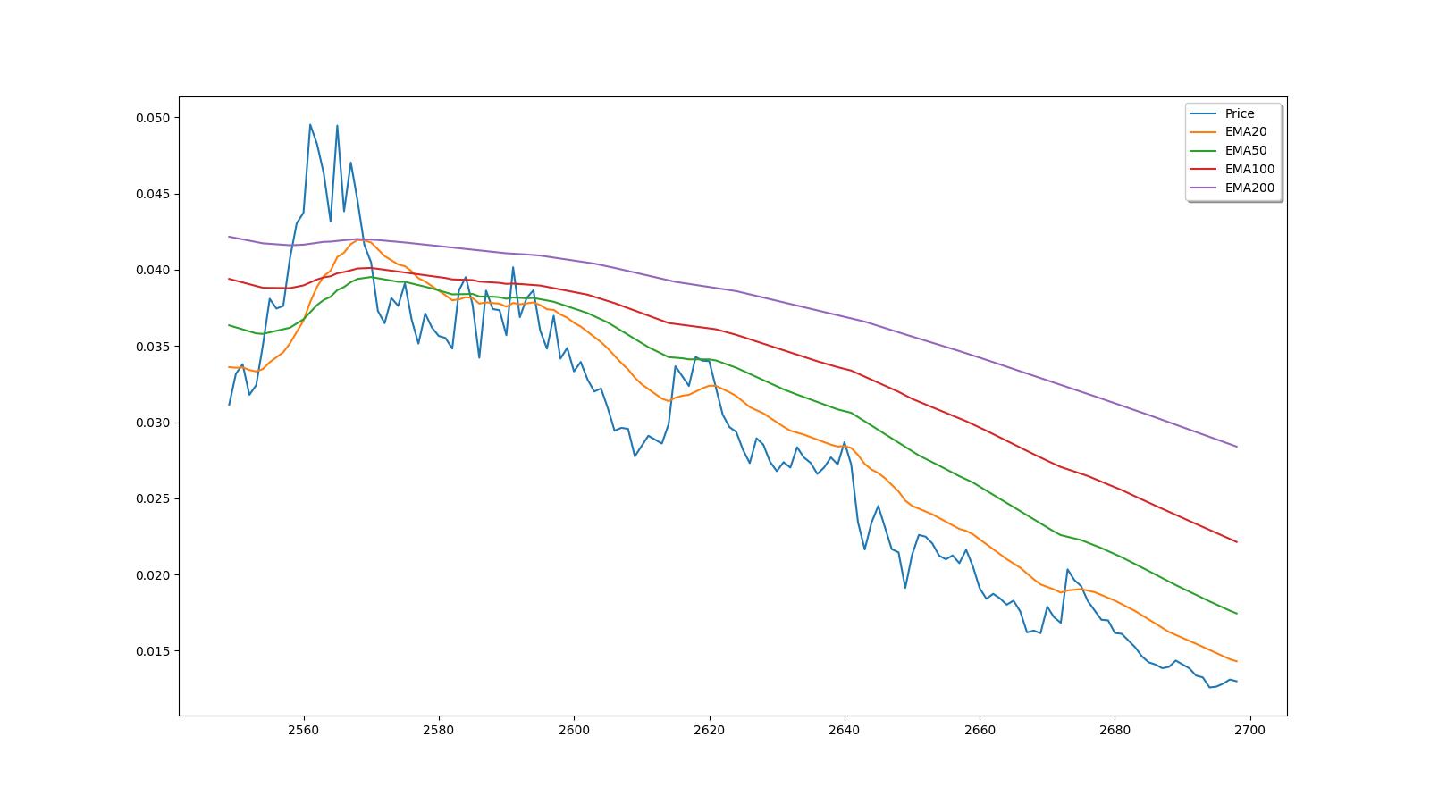 Constellation Exponential Moving Averages