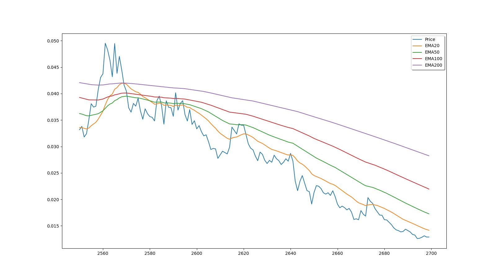 Constellation Exponential Moving Averages