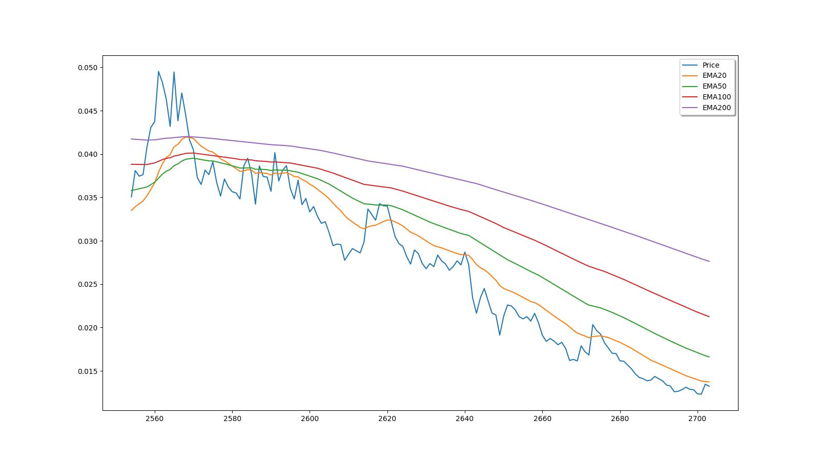 Constellation Exponential Moving Averages