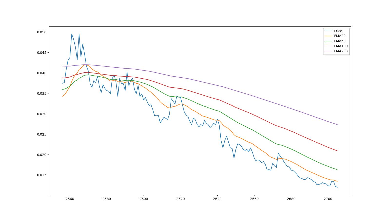 Constellation Exponential Moving Averages