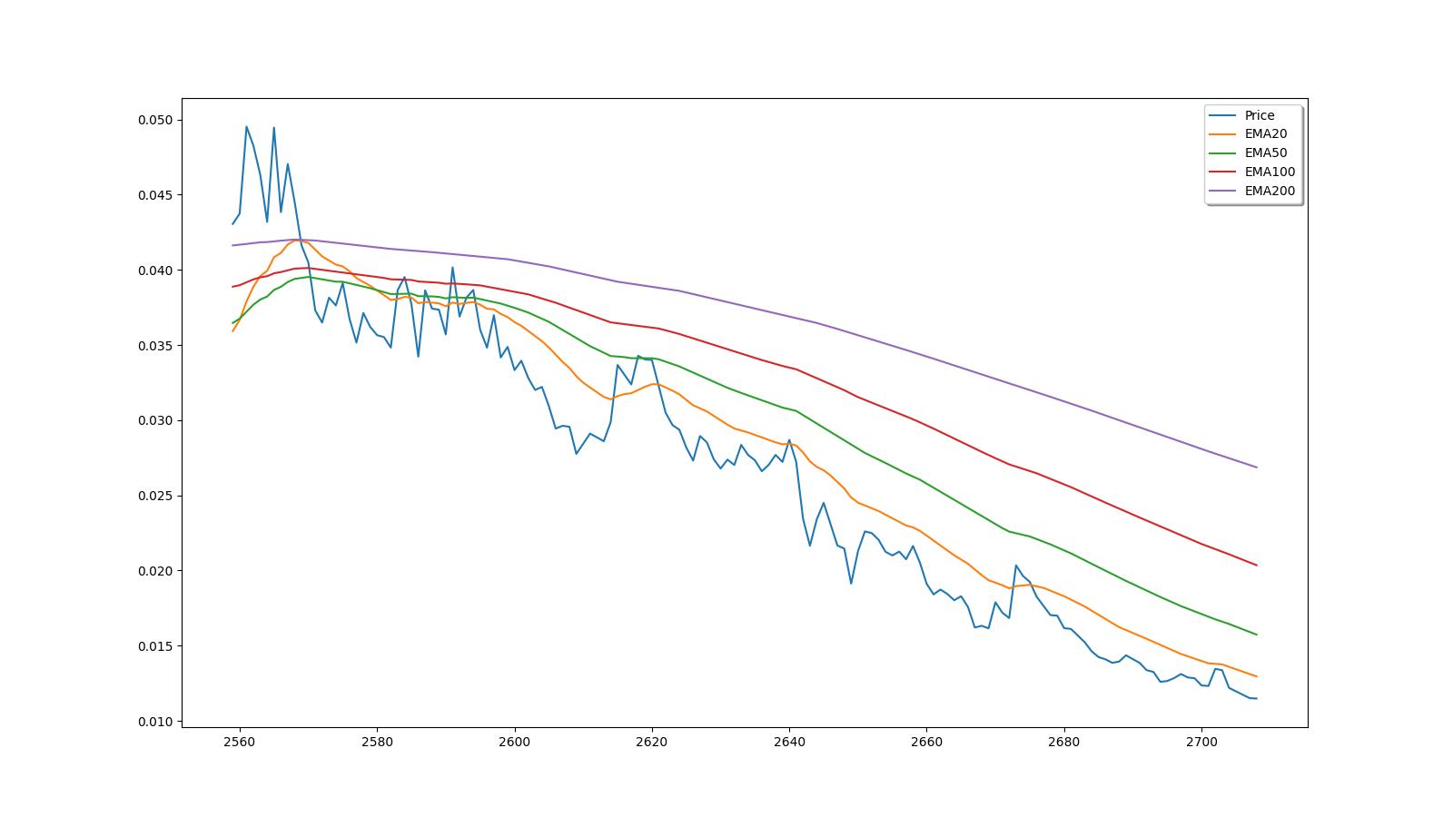 Constellation Exponential Moving Averages