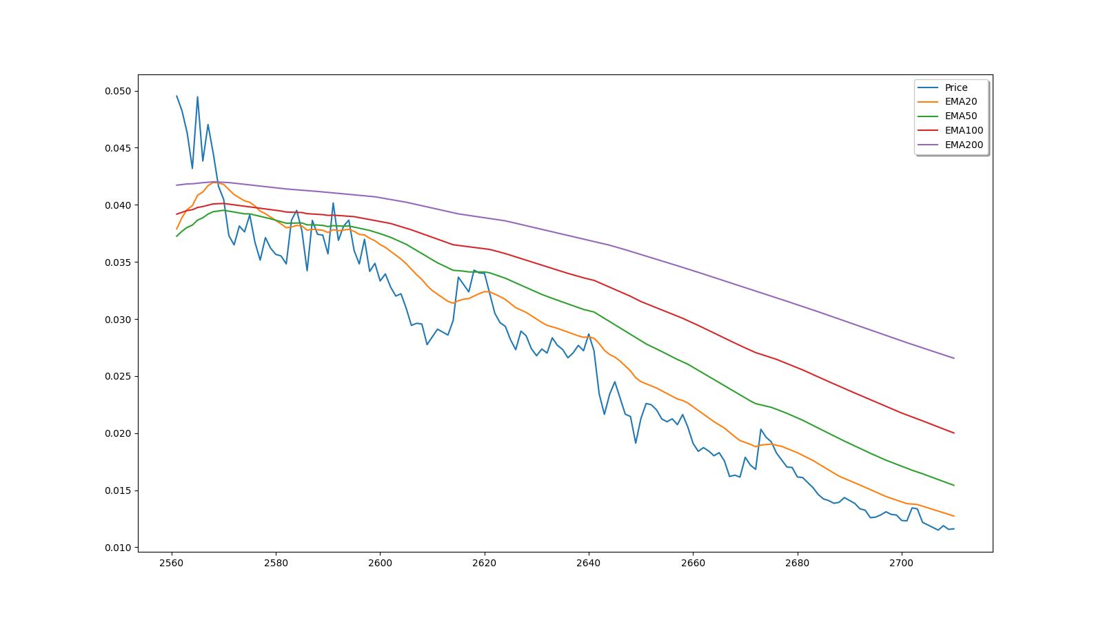 Constellation Exponential Moving Averages