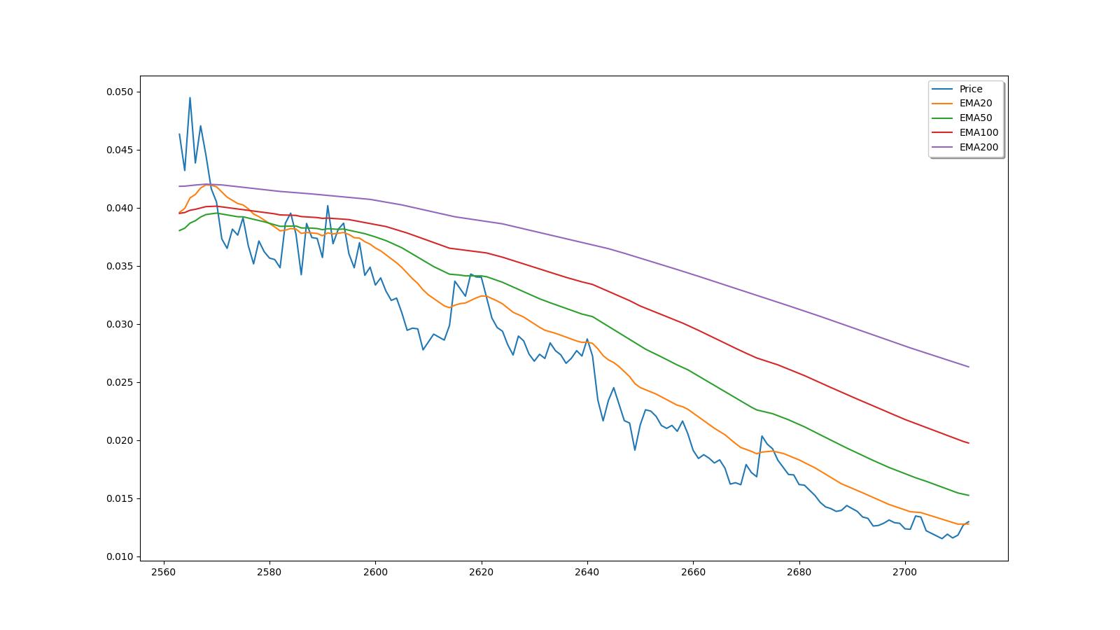 Constellation Exponential Moving Averages