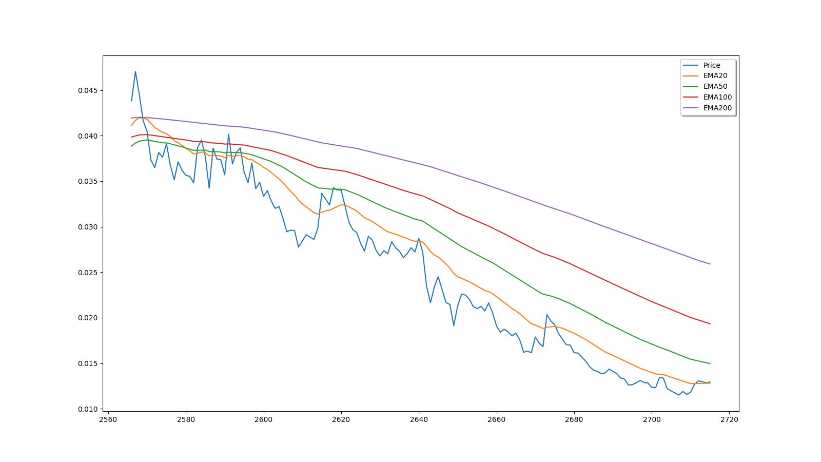 Constellation Exponential Moving Averages