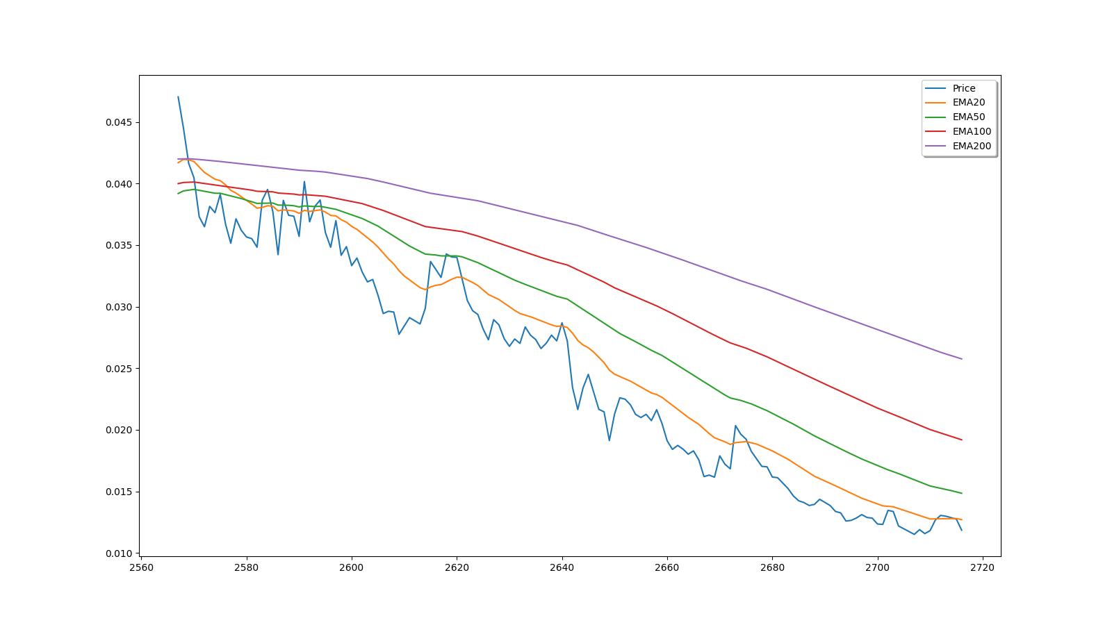 Constellation Exponential Moving Averages