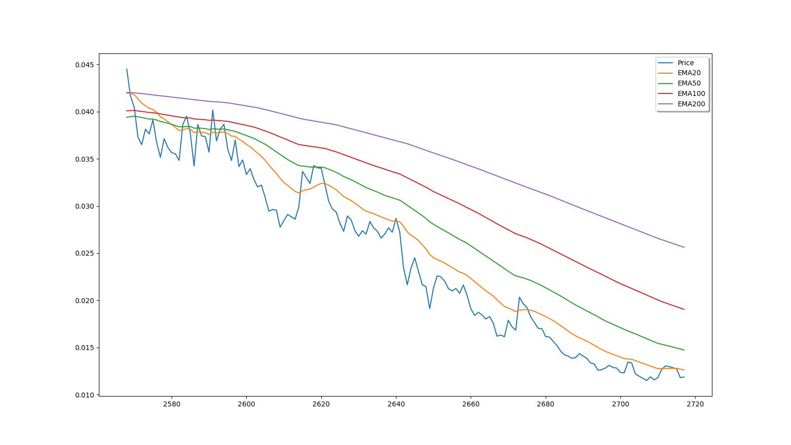 Constellation Exponential Moving Averages