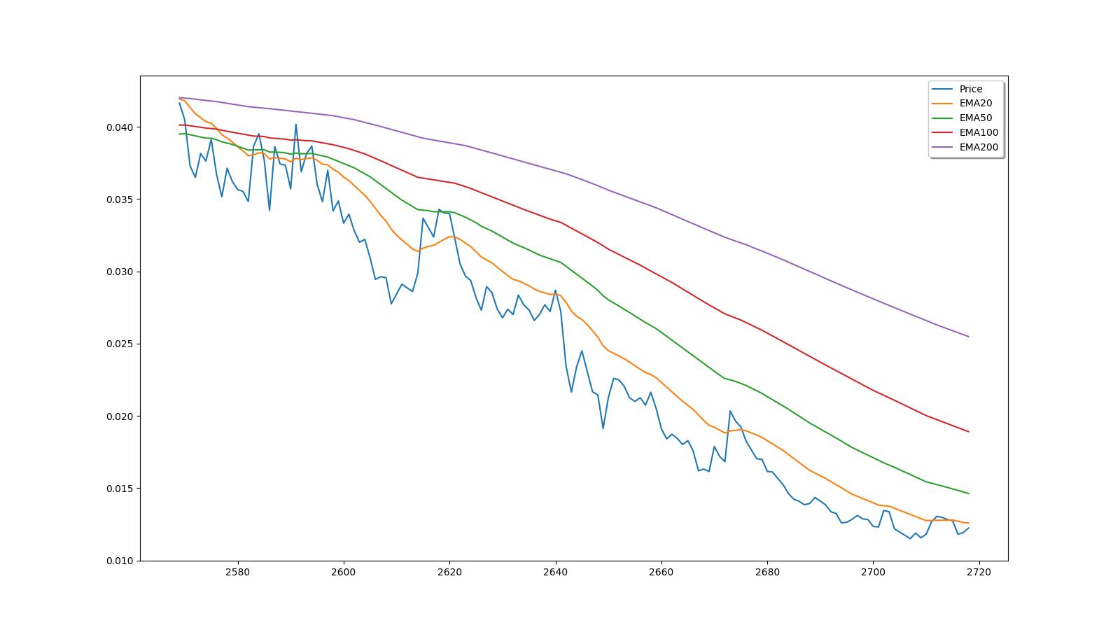 Constellation Exponential Moving Averages