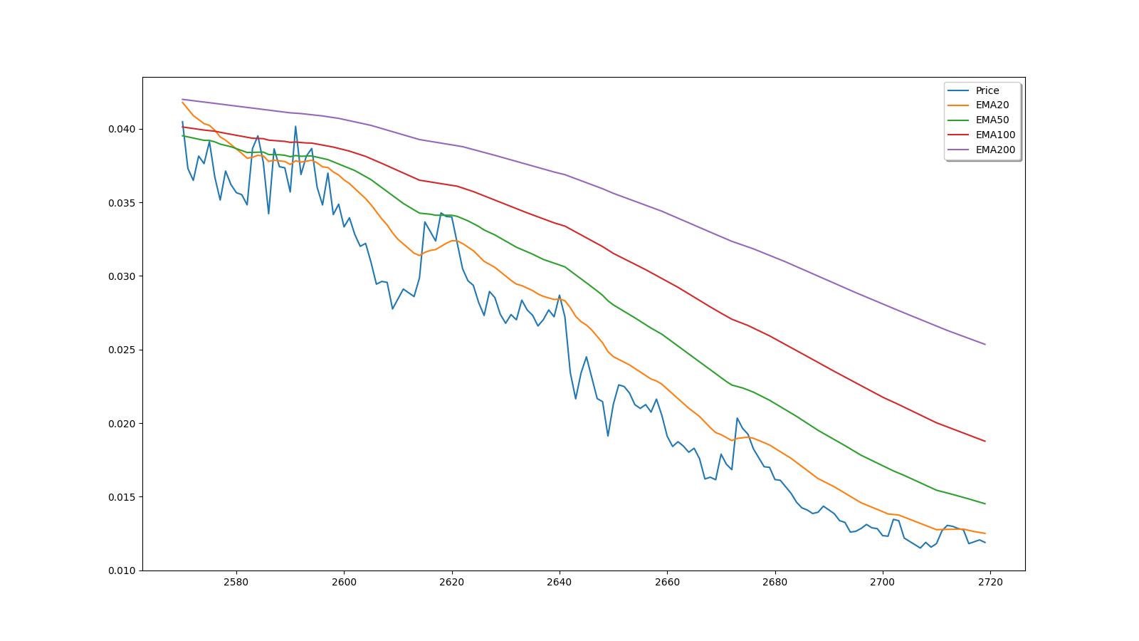 Constellation Exponential Moving Averages