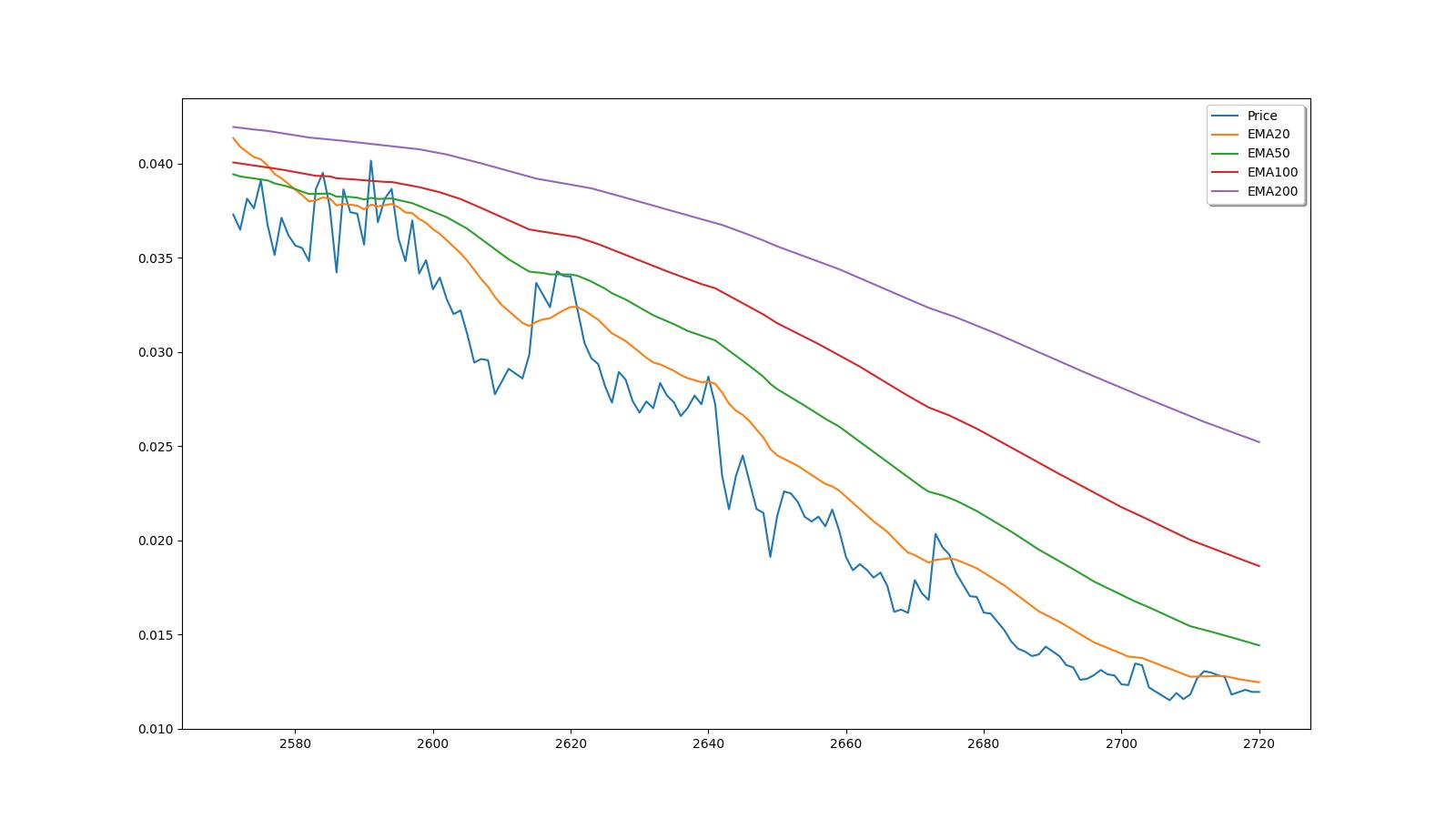 Constellation Exponential Moving Averages
