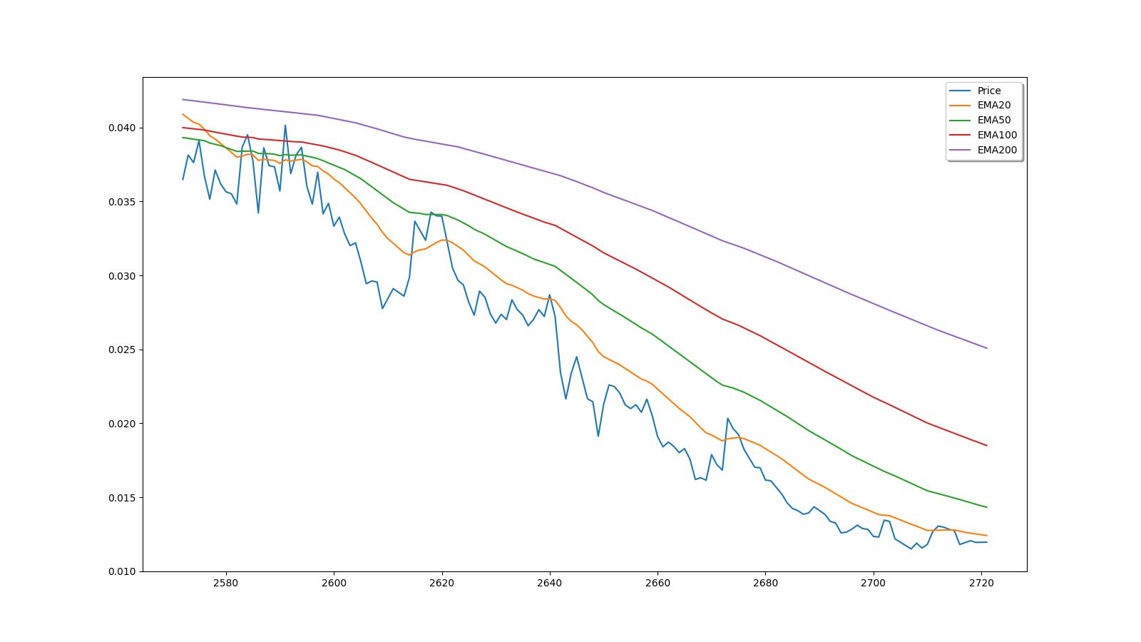Constellation Exponential Moving Averages