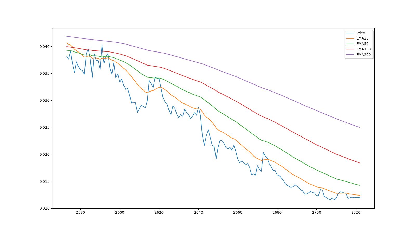 Constellation Exponential Moving Averages