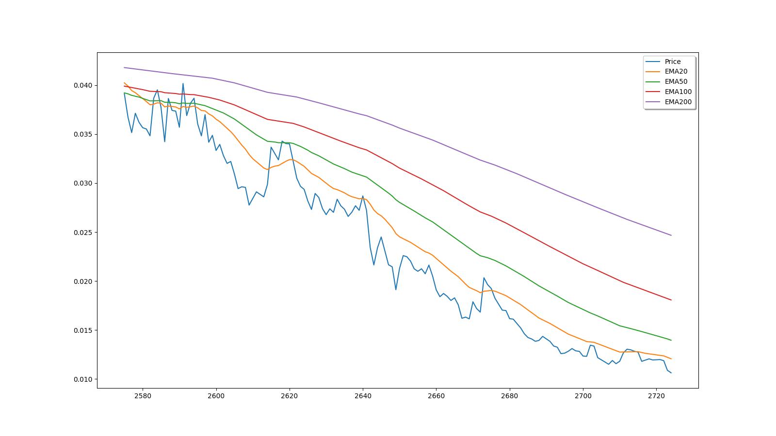 Constellation Exponential Moving Averages
